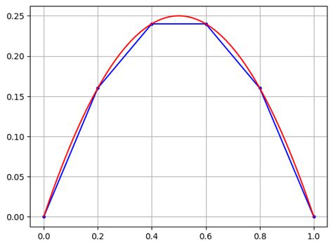 Finite Difference Method — Applied Linear Algebra
