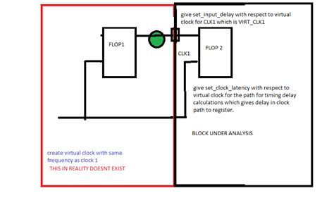 Vlsi Freaks Virtual Clocks And Their Usage