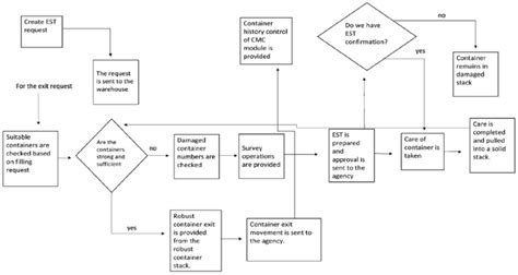Container Exit Request Process Download Scientific Diagram