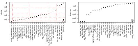 Pearson Correlation Of Log2 Ratios For Different Normalization Methods Download Scientific