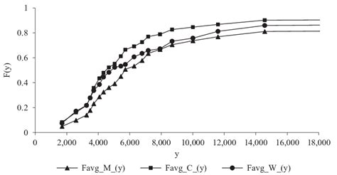 The Averaged Cumulative Distribution Functions For Incomes Source