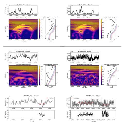 Fig D12 Cwt Map For Monthly Binned Light Curve Left And Weekly