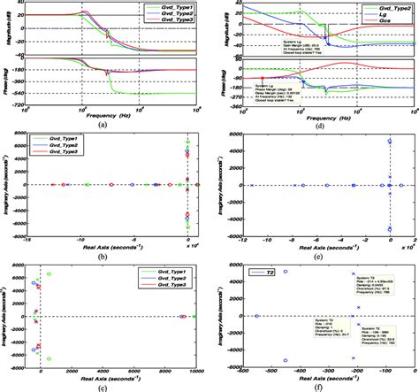 Frequency Response And Pole Zero Plots A Frequency Response Plots Of