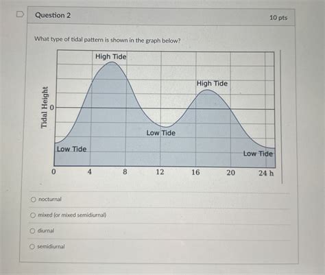 Solved Question 210 ﻿ptswhat Type Of Tidal Pattern Is Shown