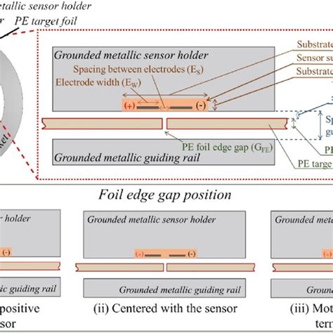 Schematic Diagram Of The Design Of The Coplanar Capacitive Sensor A