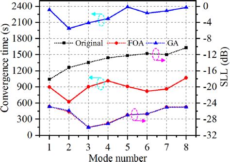 Comparison Of The Fruit Fly Optimization Algorithm Foa And Genetic Download Scientific