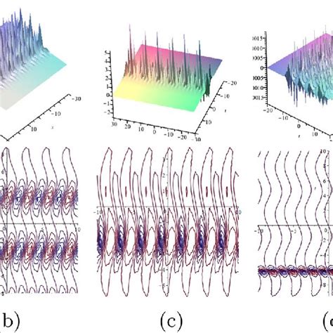 When Y 10 Y 4 Y 0 Y −5 And Y −16 The Download Scientific Diagram