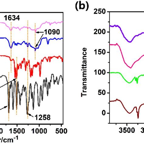 ftir spectra of a oa o bodipy py1 and py2 and b aa a bodipy py3