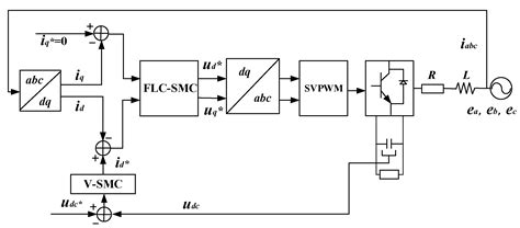 Feedback Linearization Sliding Mode Control Strategy For Three Phase