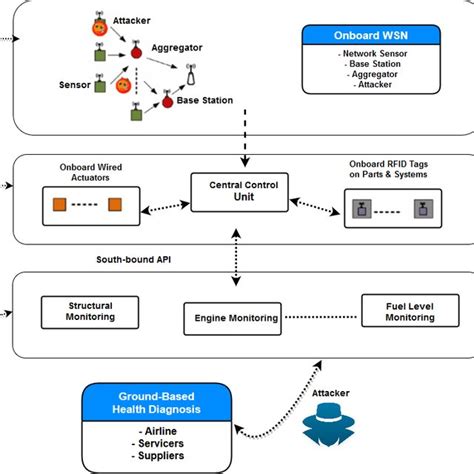 Visualization Of Common Vulnerabilities In E Enabled Aircrafts Download Scientific Diagram