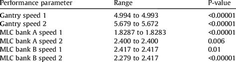 Statistics For Motion Control Performance Parameters In Two Linacs