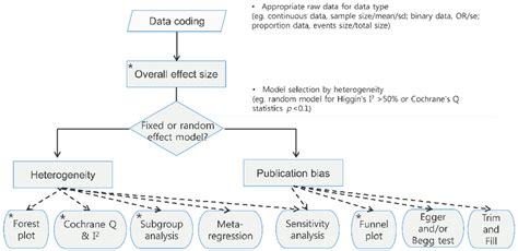 flow chart of a quantitative meta analysis using stata recommend
