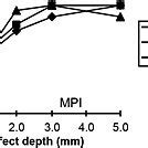 MPI Probability Of Detection Curves For Surface Defects Download Scientific Diagram