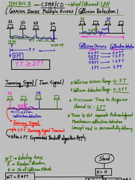 028 Cn Live Data Link Layer Csma Cd Csma Ca Pdf