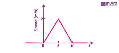 NCERT Solutions For Class Physics Chapter Motion In A Straight Line
