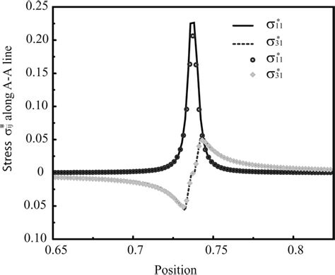 Figure 2 From Effect Of Solutes On Dislocation Motion — A Phase Field