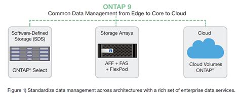 Netapp Ontap 9 Data Management Software