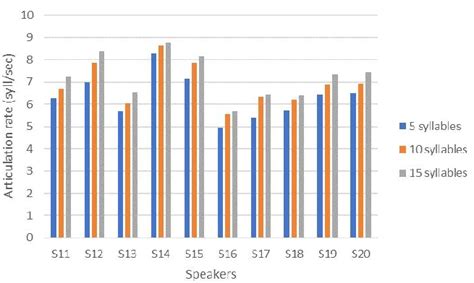 The Articulation Rate Of The 20 29 Age Group Using The Download