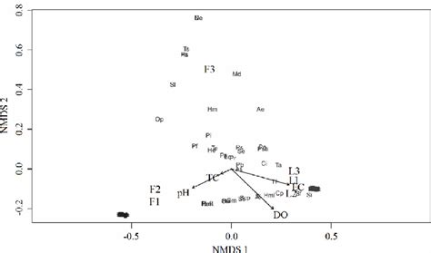 Distribution Of Fish Assemblages In The Nmds Dimensional Matrix