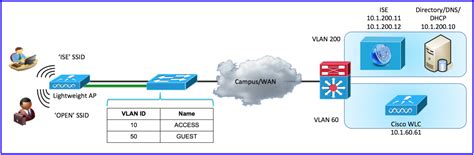Aireos Wlc Configuration For Ise Cisco Community