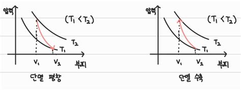 [물리학1 개념] 1단원 에너지와 열 3 열역학 과정 등압 팽창 등압 수축 등적 가열 등적 냉각 등온 팽창 등온 압축 단열 팽창 단열 수축 높새바람
