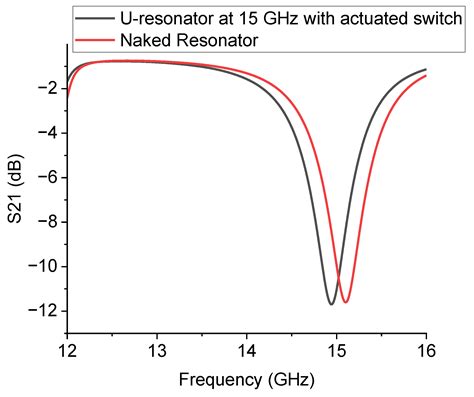 Design Of U Shaped Frequency Tunable Microwave Filters In Mems Technology