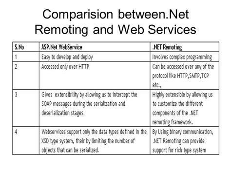 Net Remoting Net Remoting Replaces Dcom Distributed Component