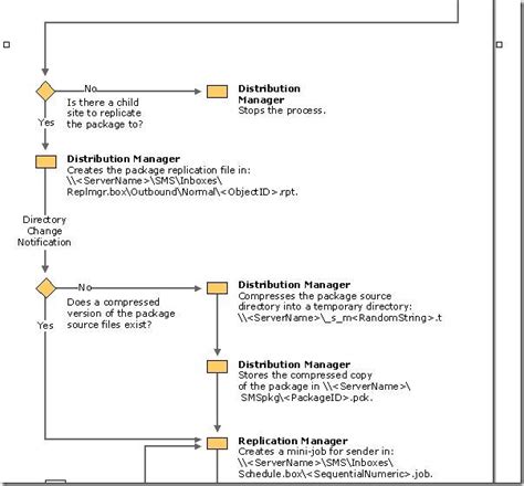 Sccm 2012 Software Distribution Flow