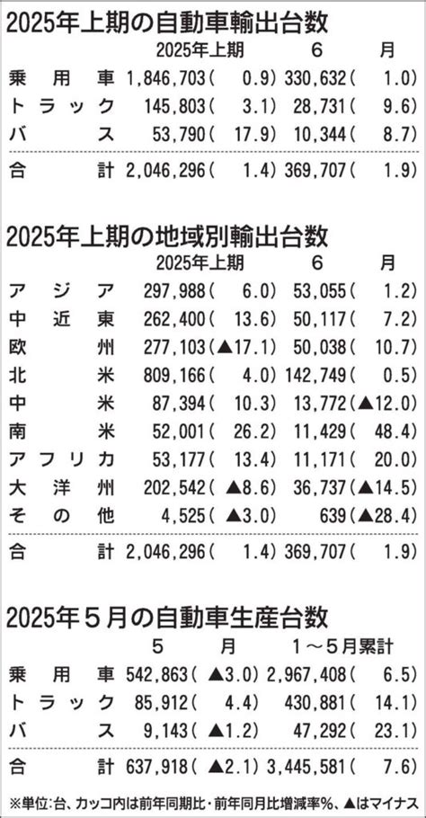 2025年1～6月の自動車輸出、2年ぶりプラス トランプ関税の影響は軽微 自工会発表 一般社団法人 日本自動車会議所