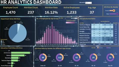 hranalytics datadrivendecisions tableau dataanalytics sushant
