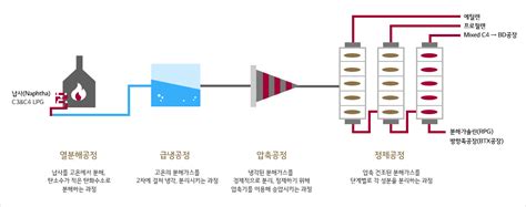 화학개론 석유에서 화학소재 탄생까지 Lg케미토피아