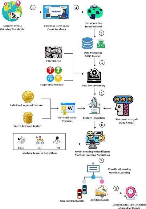 an overview architecture of the proposed accident event detection model