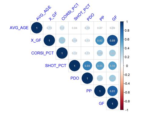 Chart 9 Correlation Plot To Predict Goals