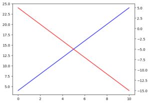 Matplotlib Create A Plot With Two Y Axes And Shared X Axis Data Science Parichay