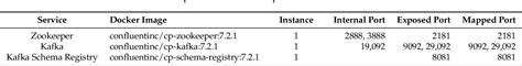 Table 3 From Towards A Unified Architecture Powering Scalable Learning Models With Iot Data