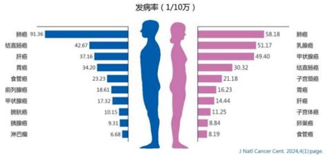 人类健康的最大威胁：癌症 中国科学院合肥物质科学研究院医学物理与技术中心 医学光谱质谱研究室