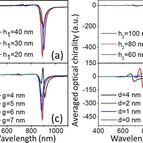 Structures Investigated And The Optical Chirality Enhancement Spectra