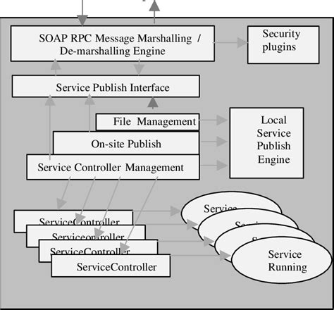 Architecture Of The Service Agent Download Scientific Diagram