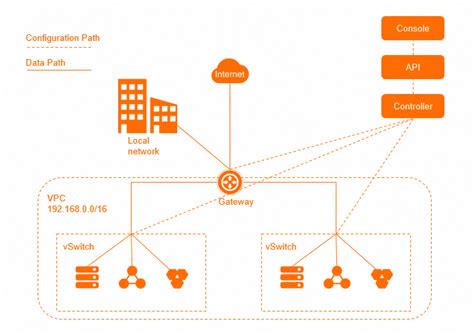 Service Architecture Virtual Private Cloud Alibaba Cloud Documentation Center