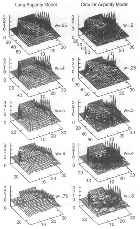 Space Time Distribution Of Slip Velocity Inside The Fault A Very