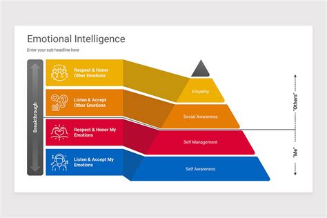Emotional Intelligence Powerpoint Presentation Template Nulivo Market