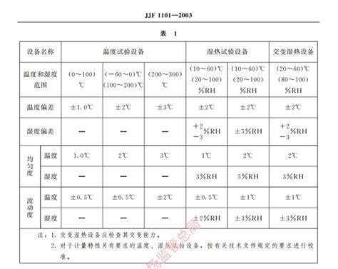 环境试验设备温度湿度参数校准规范最新电子版JJF1101 2019与JJF1101 2003的差异比较及下载