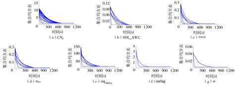 【全局敏感性分析】对使用swat的高参数化模型，pawn与sobol敏感性分析方法的比较研究（matlab代码实现） Csdn博客