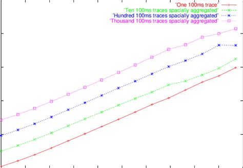 Variance Time Log Log Plots Showing No Change To H As A Result Of Download Scientific Diagram
