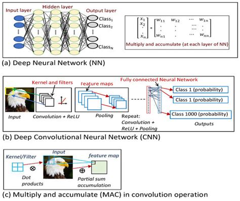 Information Free Full Text Attacking Deep Learning Ai Hardware With Universal Adversarial