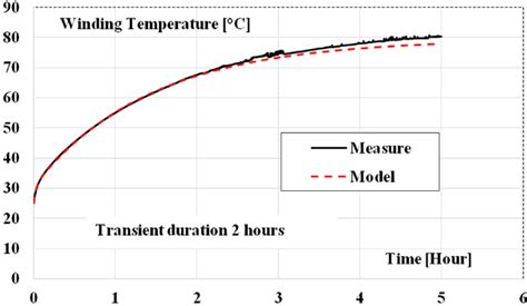 Figure 15 From Definition And Experimental Validation Of A Second Order Thermal Model For