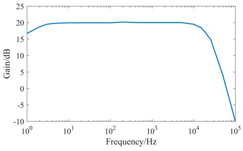 Self Contained High Snr Underwater Acoustic Signal Acquisition Node And Synchronization Sampling