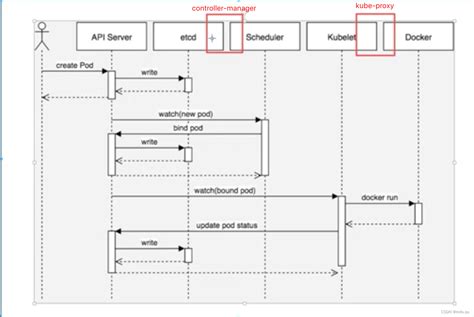 kubernetes 深入理解pod对象：调度 pod接管 csdn博客
