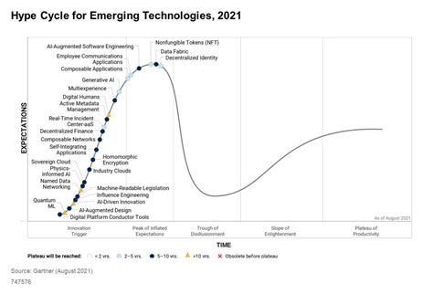 Gartner Releases Its 2021 Emerging Tech Hype Cycle Heres Whats In Gartner Releases Its 2021 Emerging Tech Hype Cycle Heres Whats In