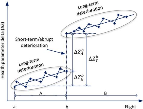 Health Parameter Delta Estimation Schematics For Engine Gradual Download Scientific Diagram